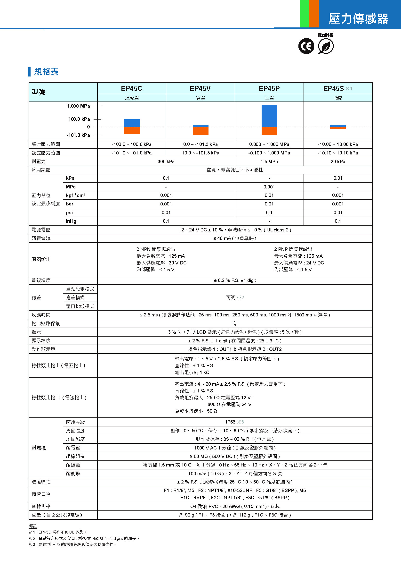 EP45系列:IP65防護壓力傳感器