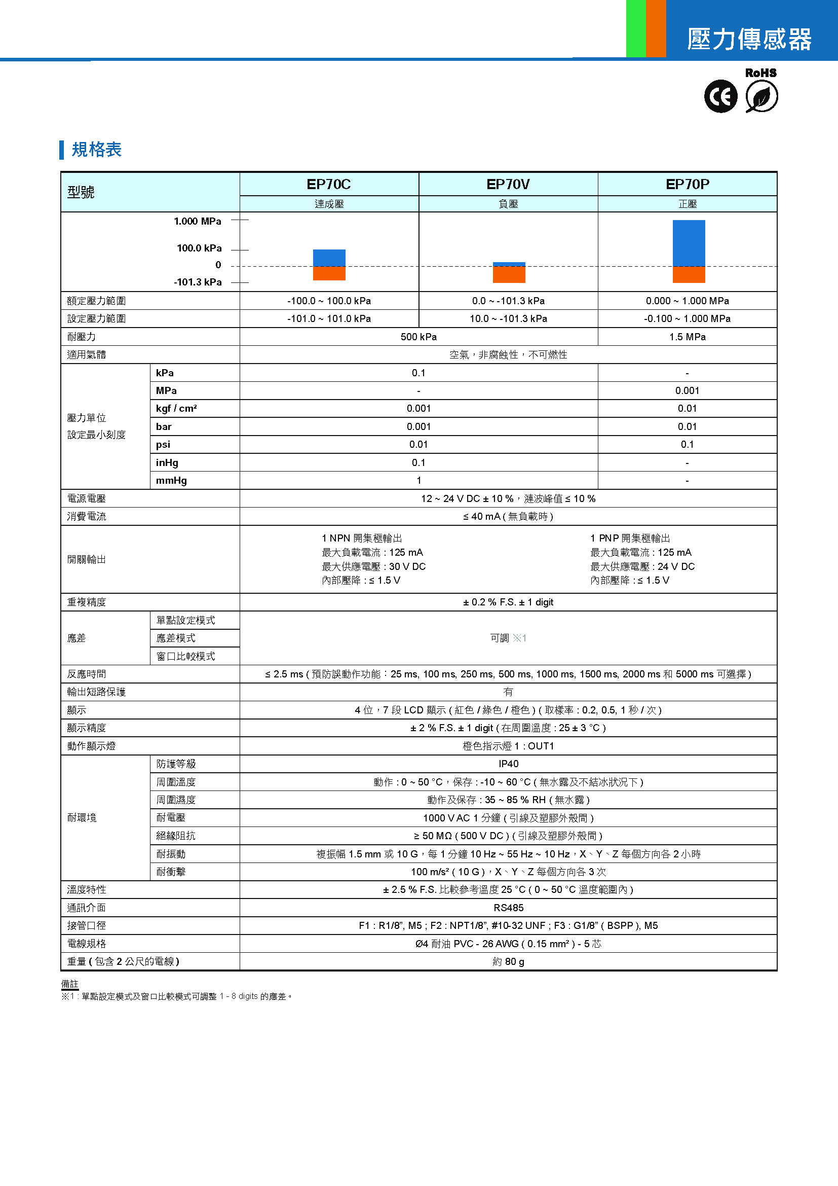 EP70系列:RS-485通訊型壓力傳感器